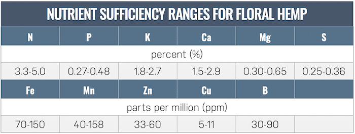 Updated Nutrient Ranges for Floral Hemp - Greenhouse Product News