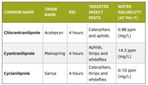 Dr. Bugs: Anthranilic diamide insecticides - Greenhouse Product News